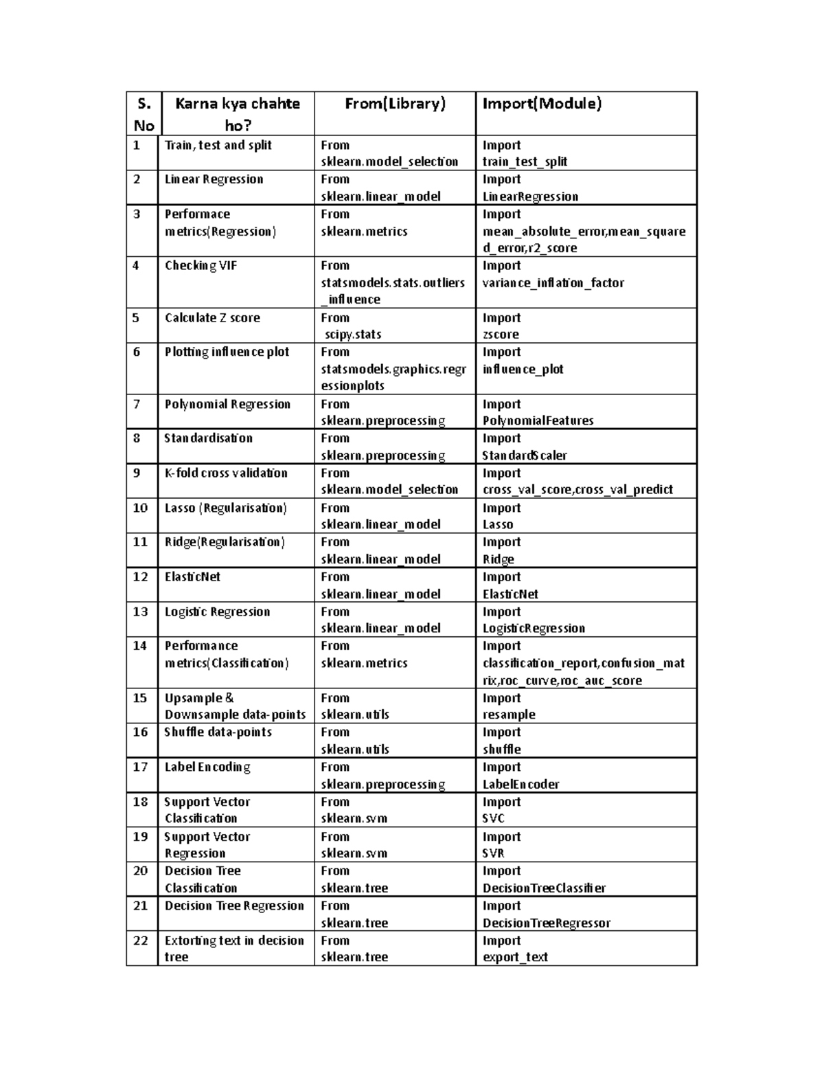Python Guide Booktill 7 Feb S No Karna Kya Chahte Ho Fromlibrary Importmodule 1 Train