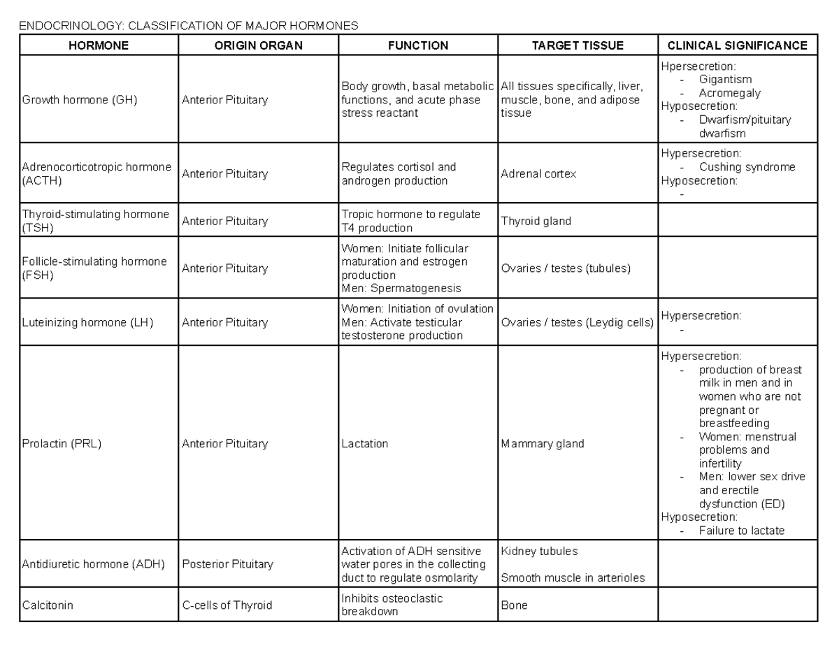 Endocrinology: Classification OF Major Hormones - ENDOCRINOLOGY ...