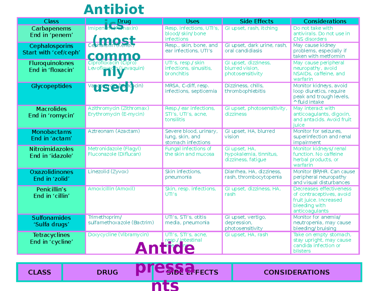 Cheat Sheet Bundle - pharm meds - Class Drug Uses Side Effects ...