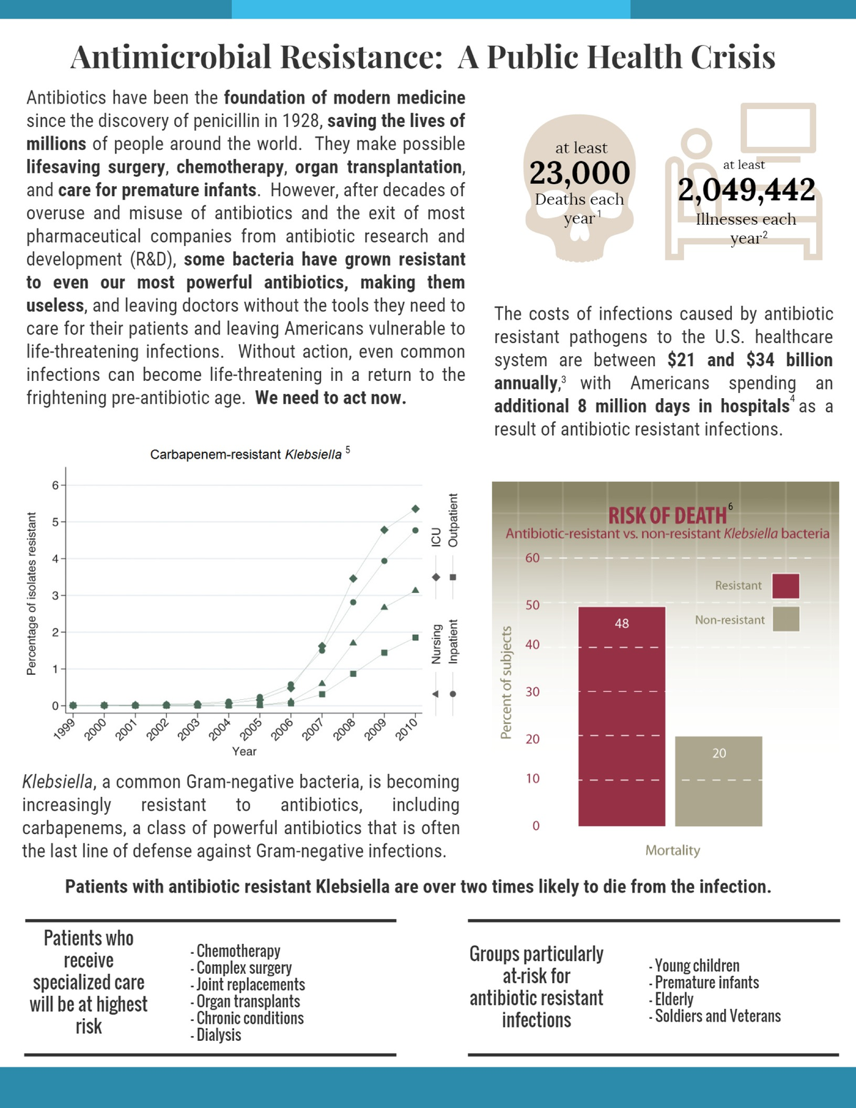 Idsa antibiotic resistance infographic 2016 final - BB 2915 - Studocu