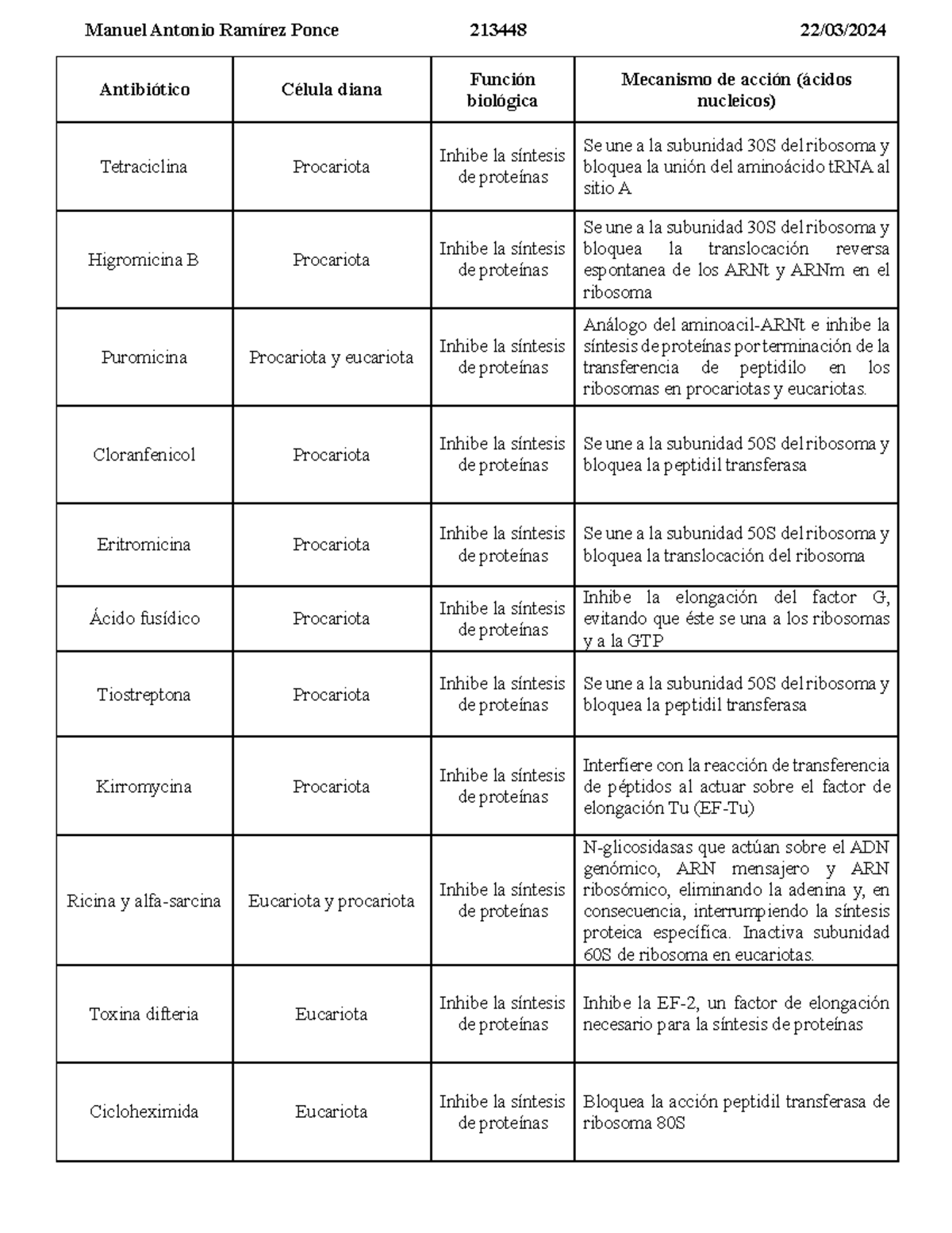 Antibióticos Actividad 213448 - Antibiótico Célula diana Función ...