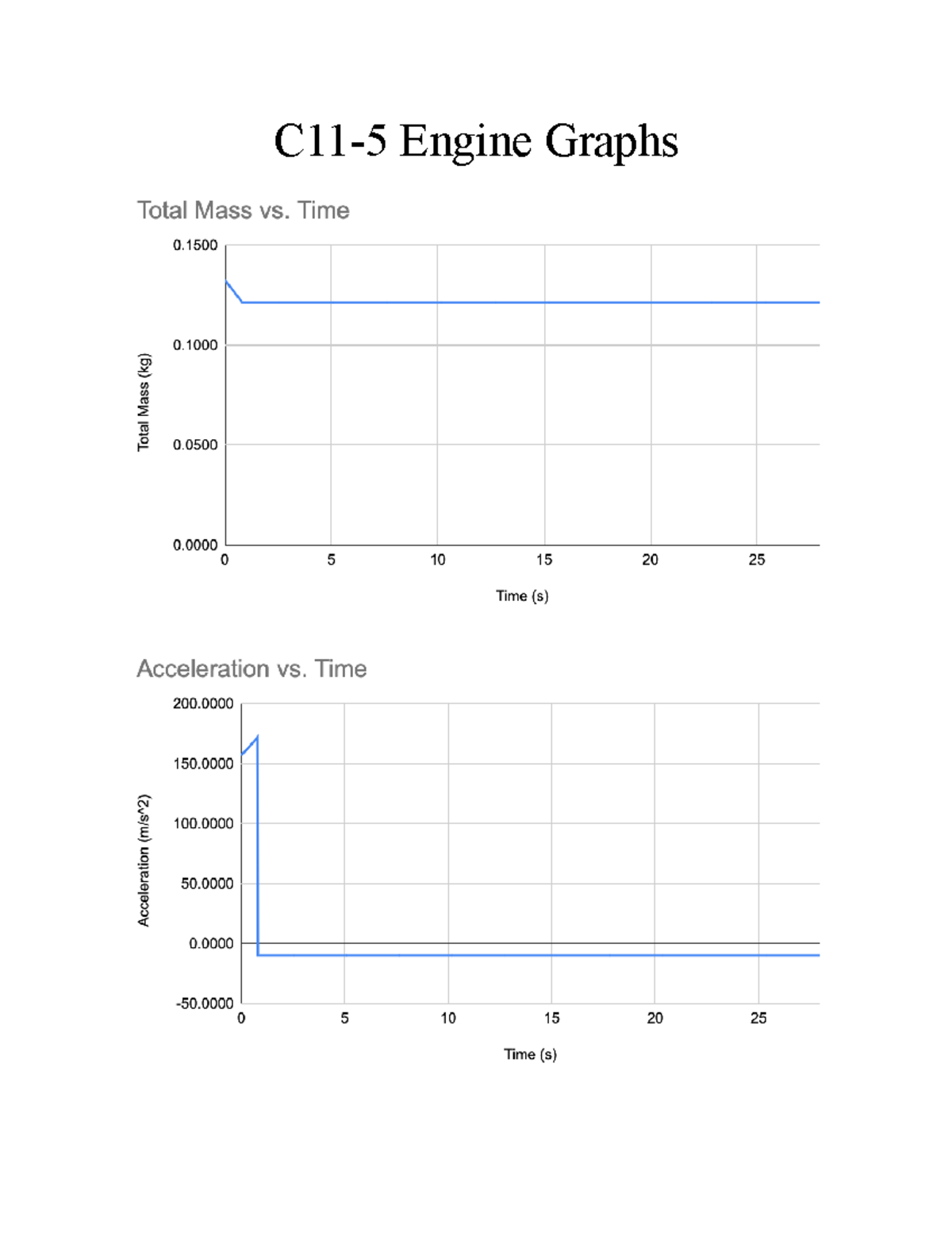 Lab 2 Engr-100-980 - C11-5 Engine Graphs Lab02 Results How do the ...