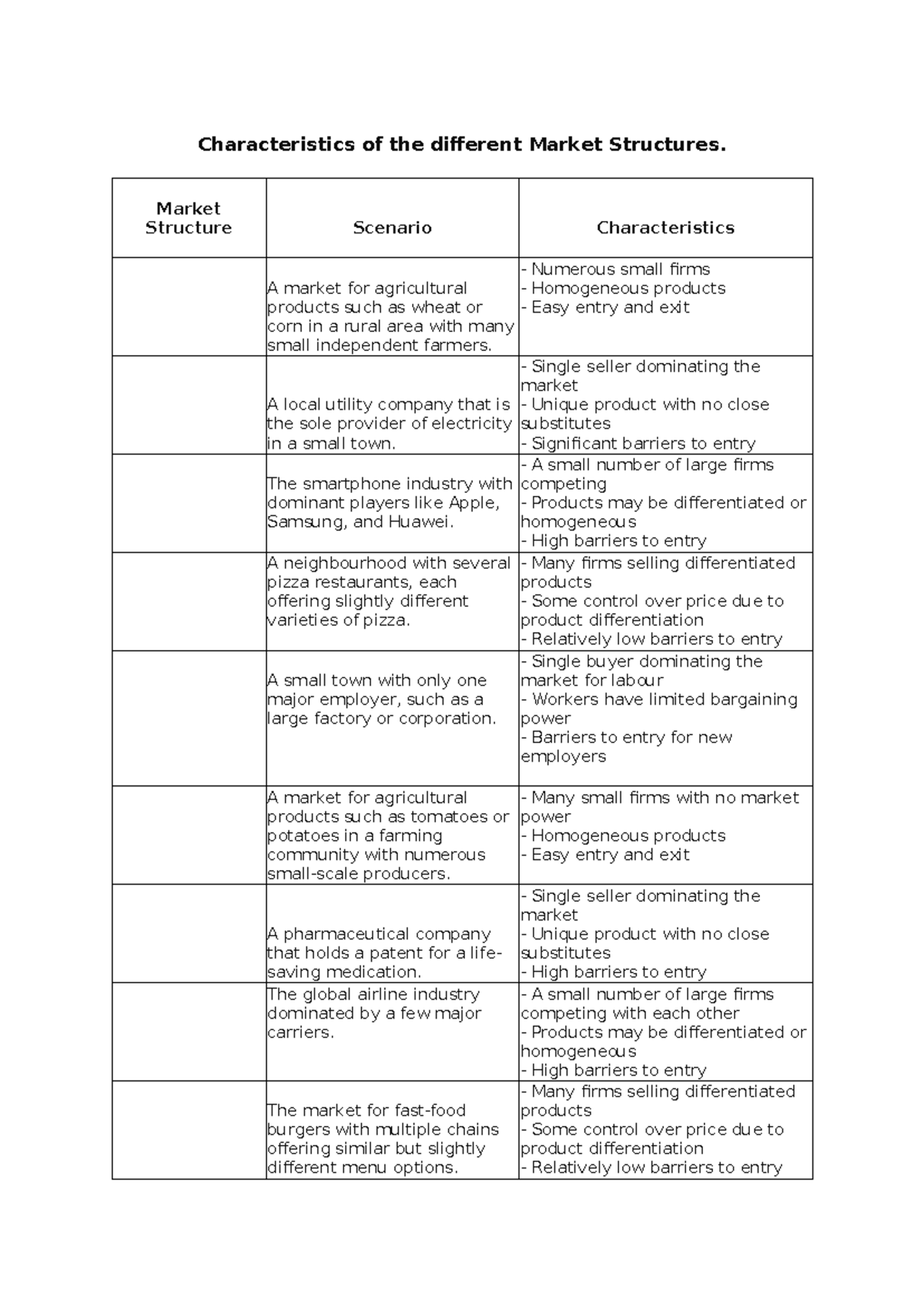 Market Structures- Characteristics - Characteristics of the different ...