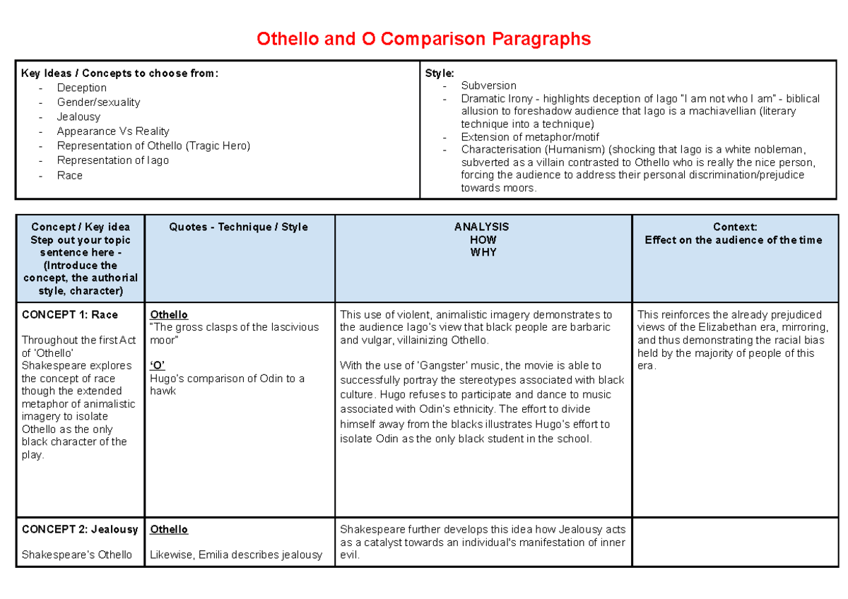 Othello Comparison Table - Othello and O Comparison Paragraphs Key Ideas / Concepts to choose ...