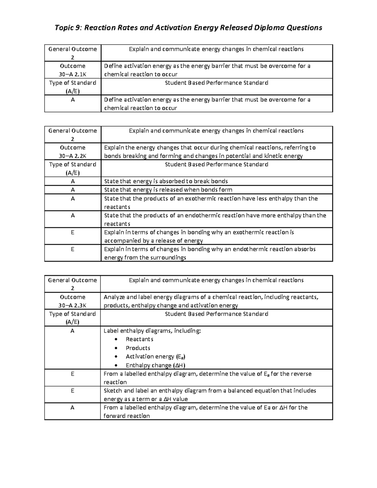 Topic 9 - Reaction Rates and Activation Energy Released Diploma ...