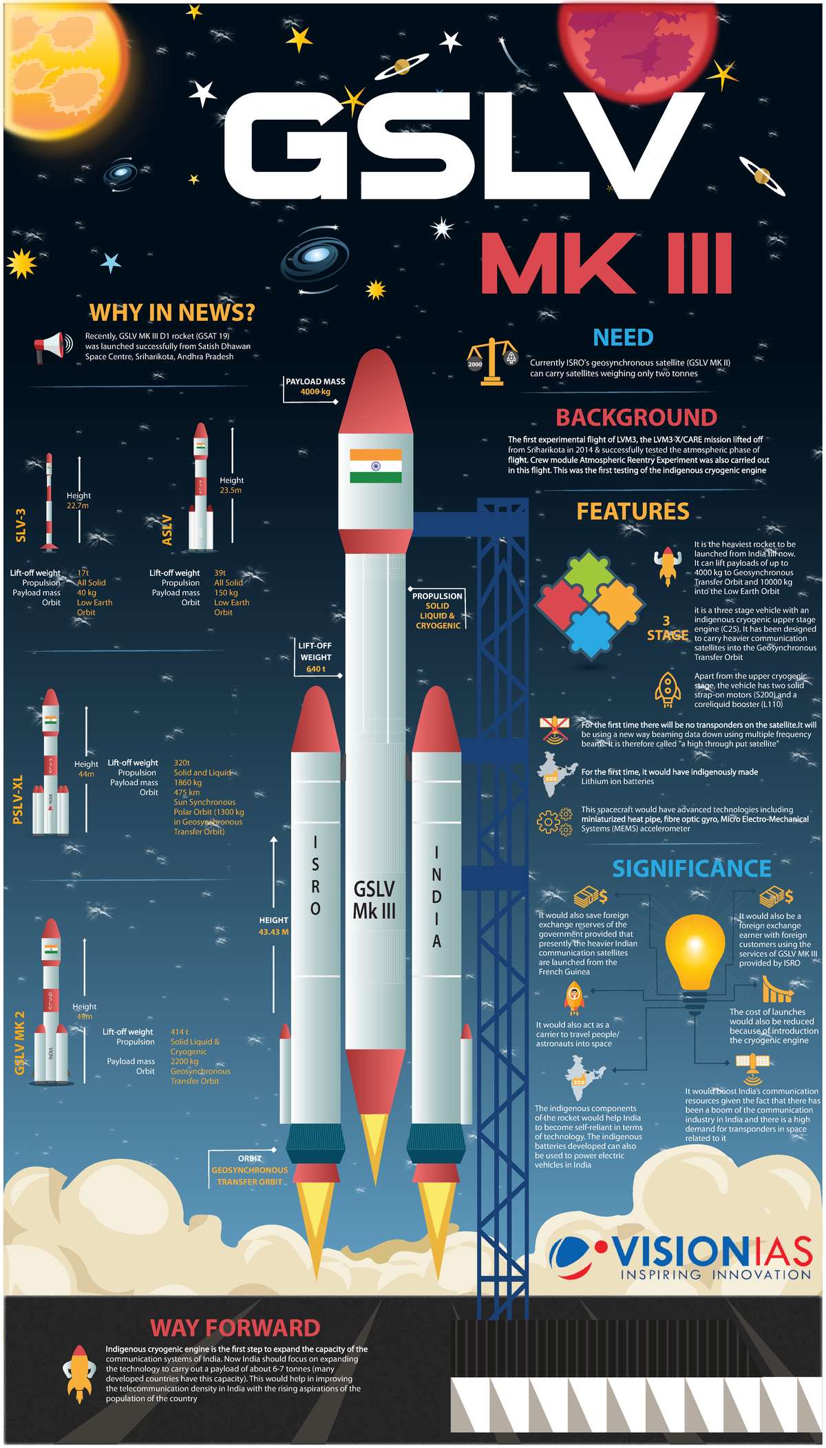 GSLV-MK-III - INFOGRAPHICS - communication systems of India. Now India ...
