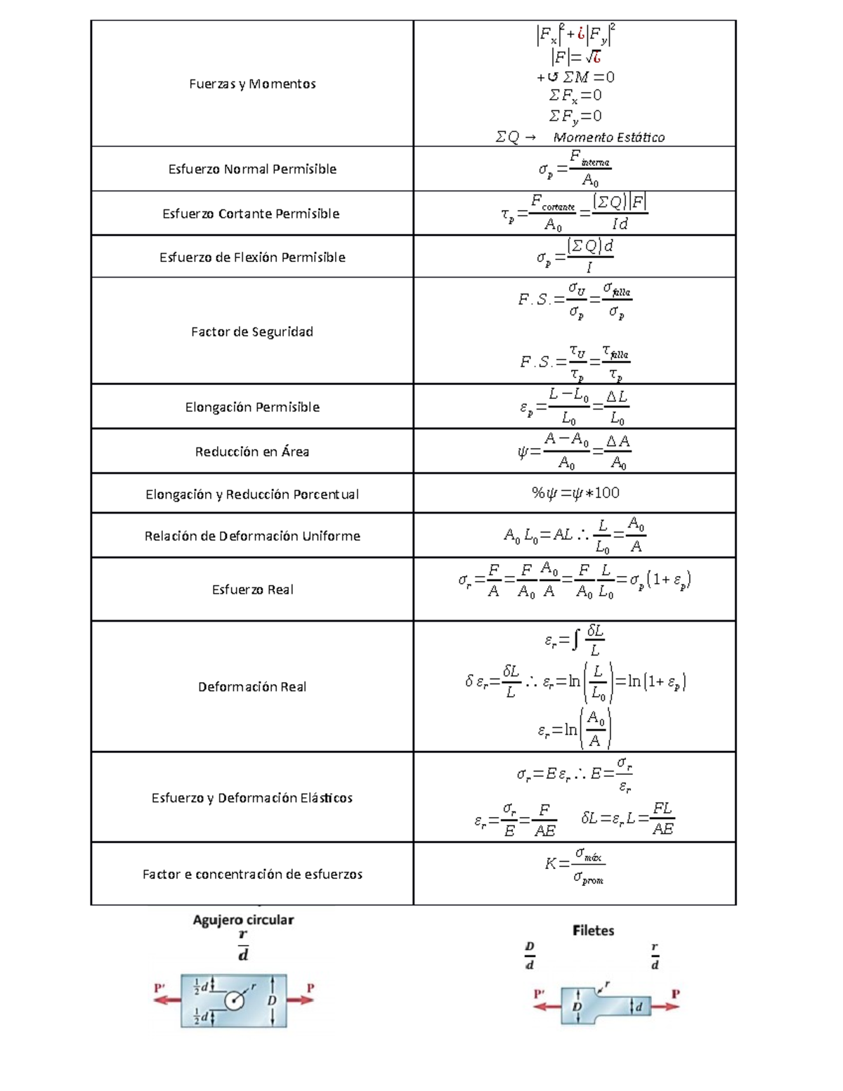Formulario Mec. MAt - Fuerzas y Momentos |F|=√|Fx| 2 +¿|Fy| 2 ¿ +↺Σ M= 0 ΣFx= 0 ΣFy= 0 ΣQ→ ...