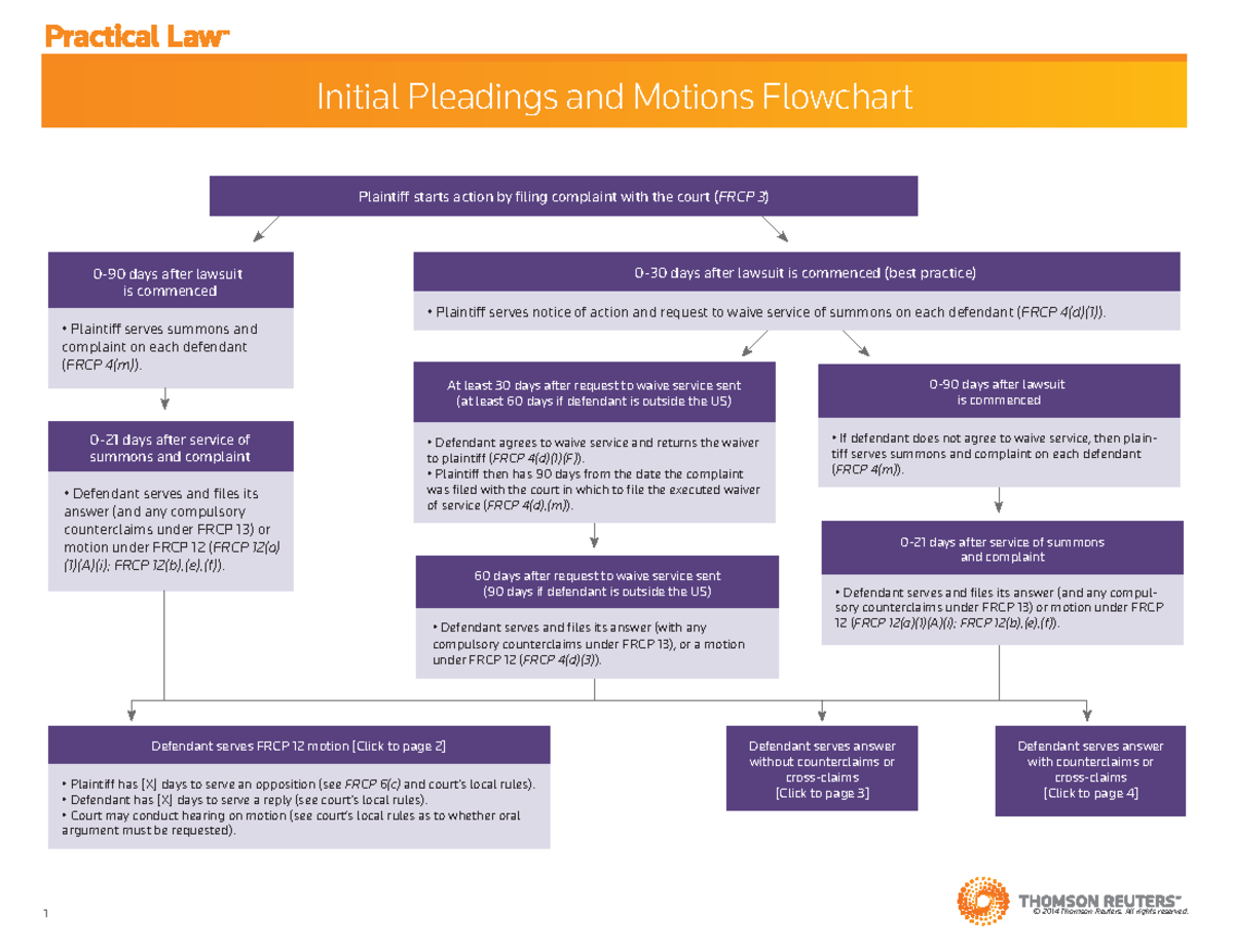 Initial Pleadings and Motions Flowchart - Initial Pleadings and Motions ...