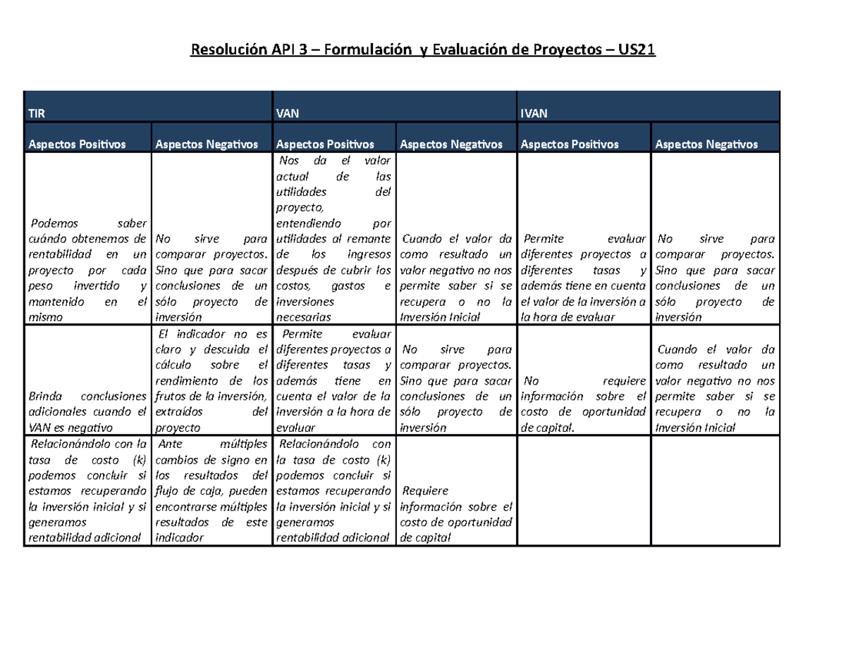 Resolucion API 3 - Form. y Eval. de Proyectos - Nota 77 - Resolución ...