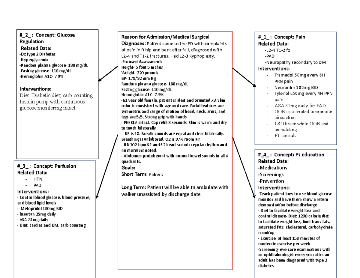 Concept map 2 - #4 : Concept: Pt education Related Data: - Medications ...