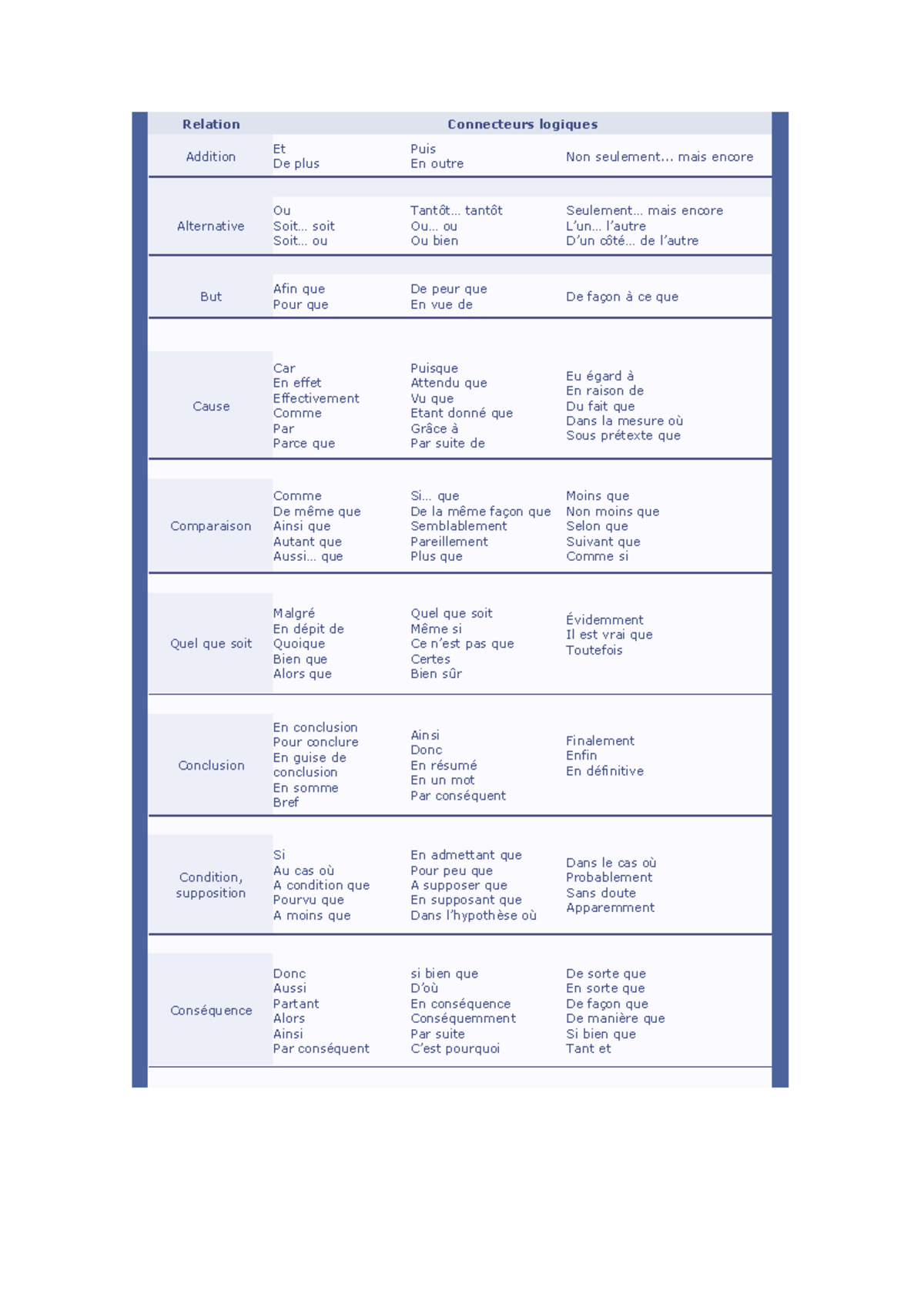 Frances Conectores UNJU - Relation Connecteurs logiques Addition Et De ...