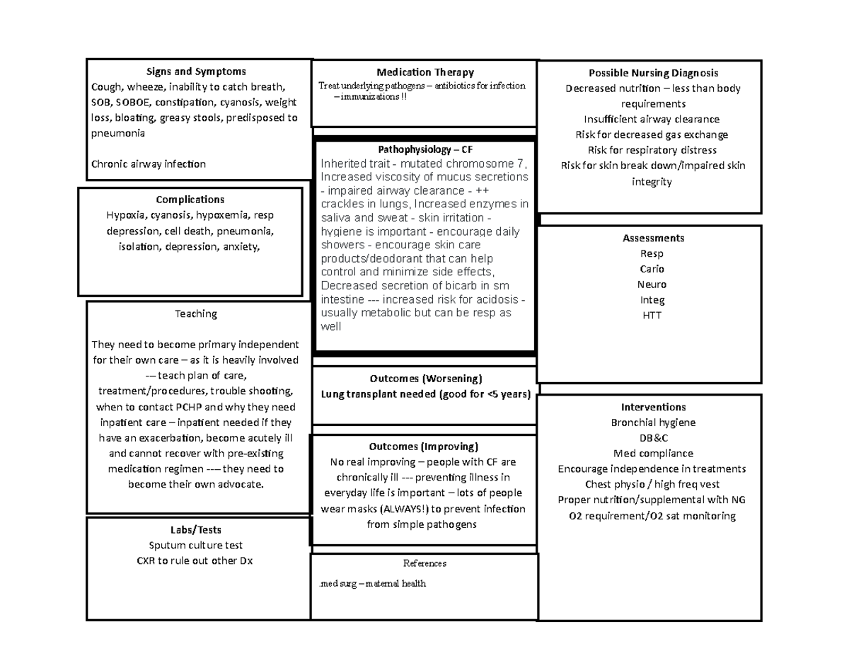 Cystic Fibrosis Pathophysiology Study Map - Outcomes (Worsening) Lung ...