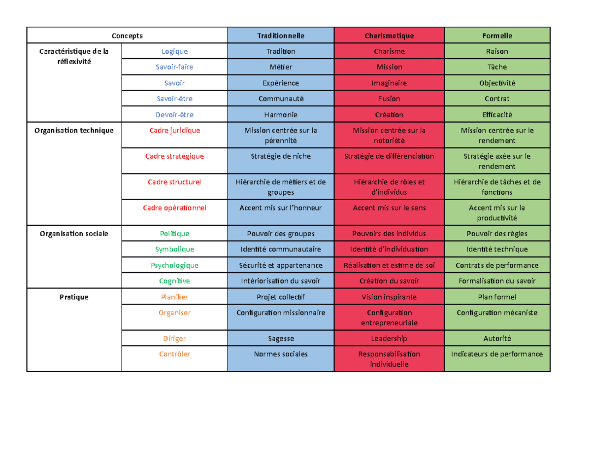 Tableau-synthèse-management - Concepts Traditionnelle Charismatique ...
