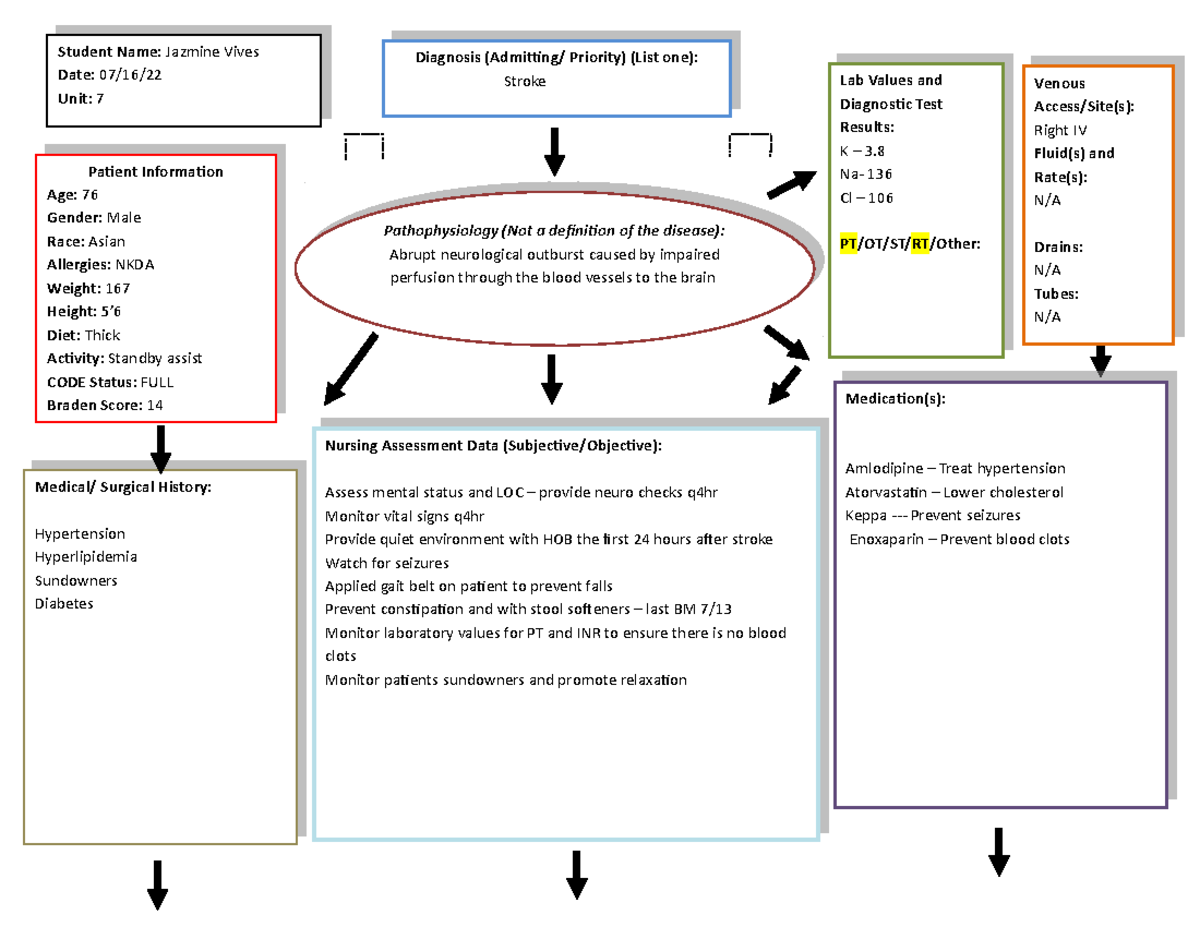 Concept map 3 - Venous Access/Site(s): Right IV Fluid(s) and Rate(s): N ...