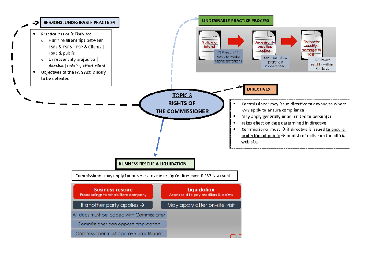 Rights of Commissioner - DIRECTIVES Commissioner may issue directive to ...