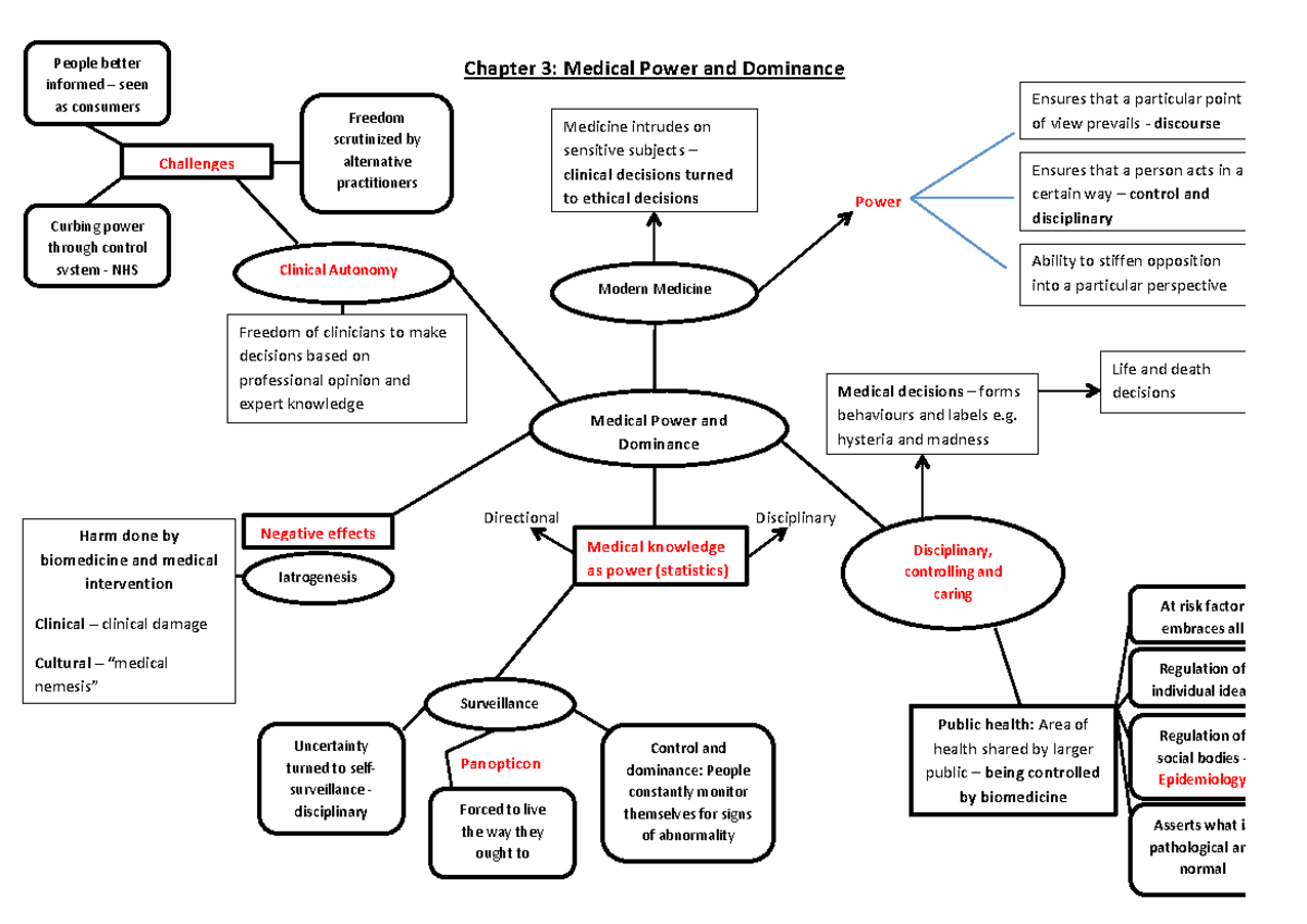 Chapter 3 - Mind Map - Summary Sociology and Psychology for Health ...