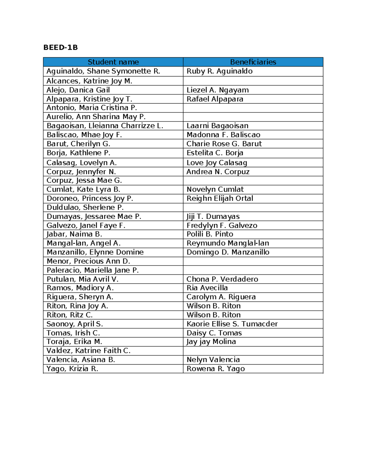 BEED-1B - list - BEED-1B Student name Beneficiaries Aguinaldo, Shane Symonette R. Ruby R ...