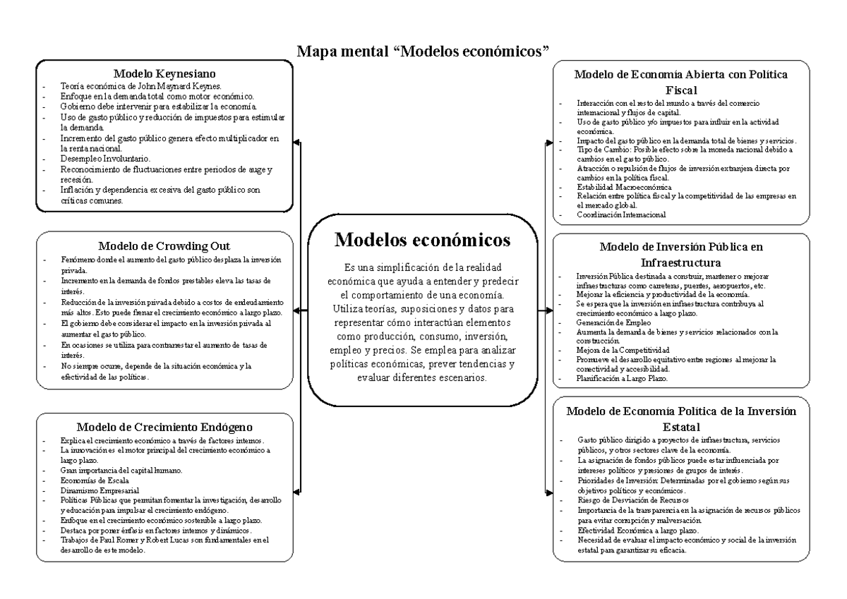 Mapa mental - Economia - Mapa mental “Modelos económicos” Modelos ...
