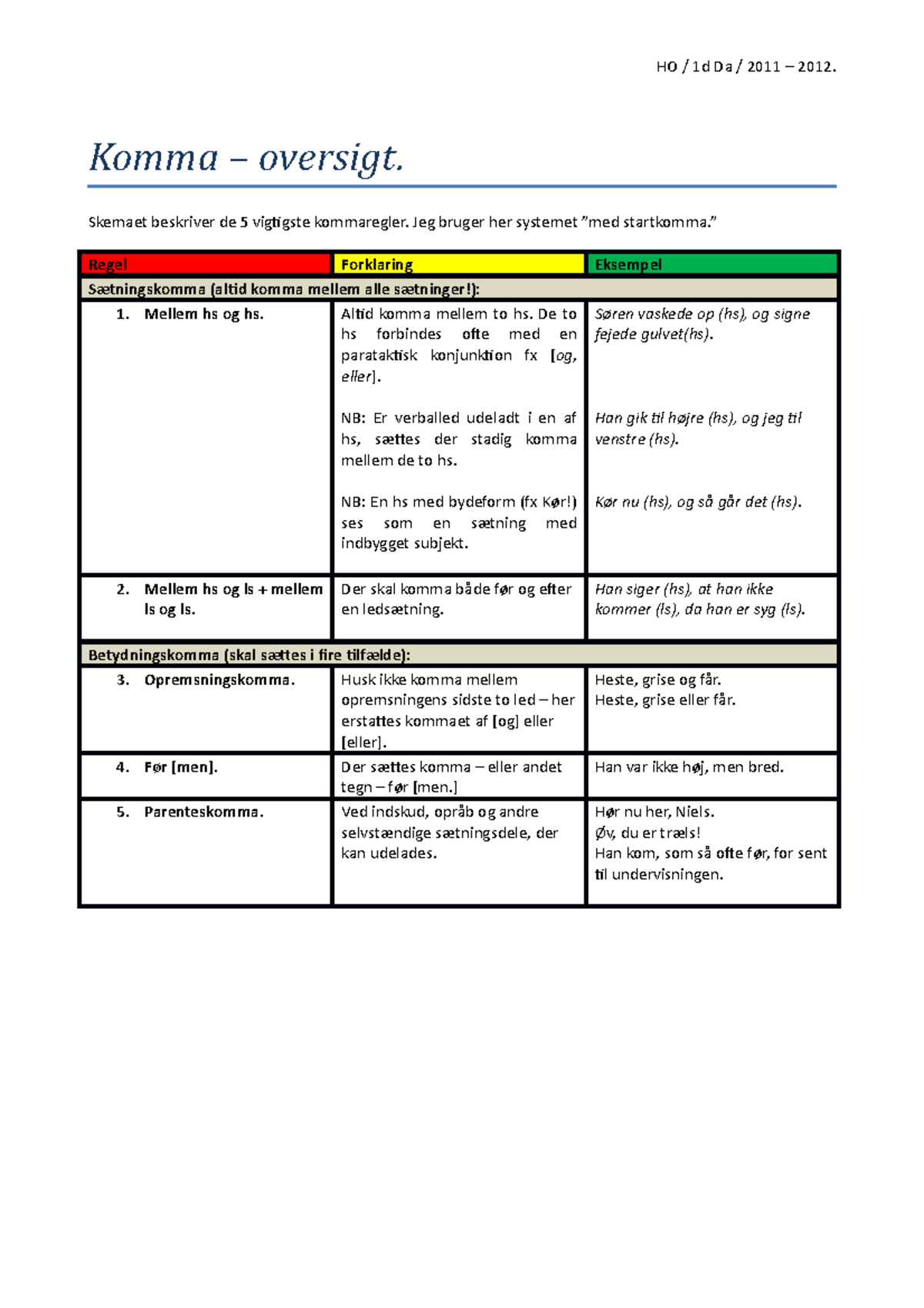 Komma oversigt - HO / 1d Da / 2011 – 2012. Komma – oversigt. Skemaet ...
