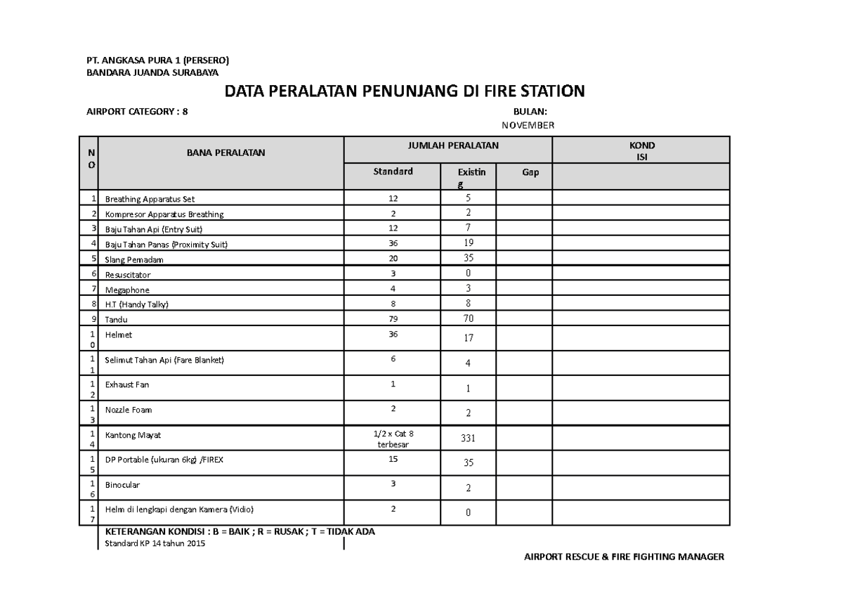 DATA Peralatan Penunjang - PT. ANGKASA PURA 1 (PERSERO) BANDARA JUANDA ...