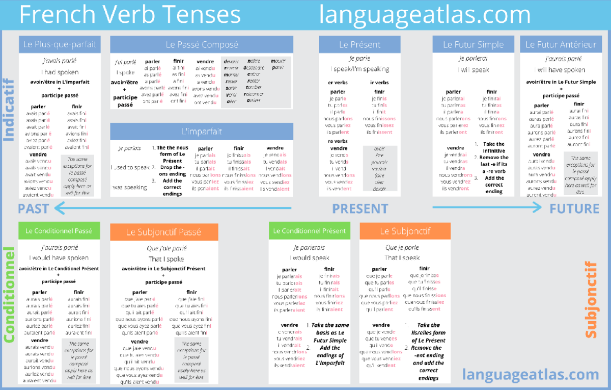 French Cheat Sheet