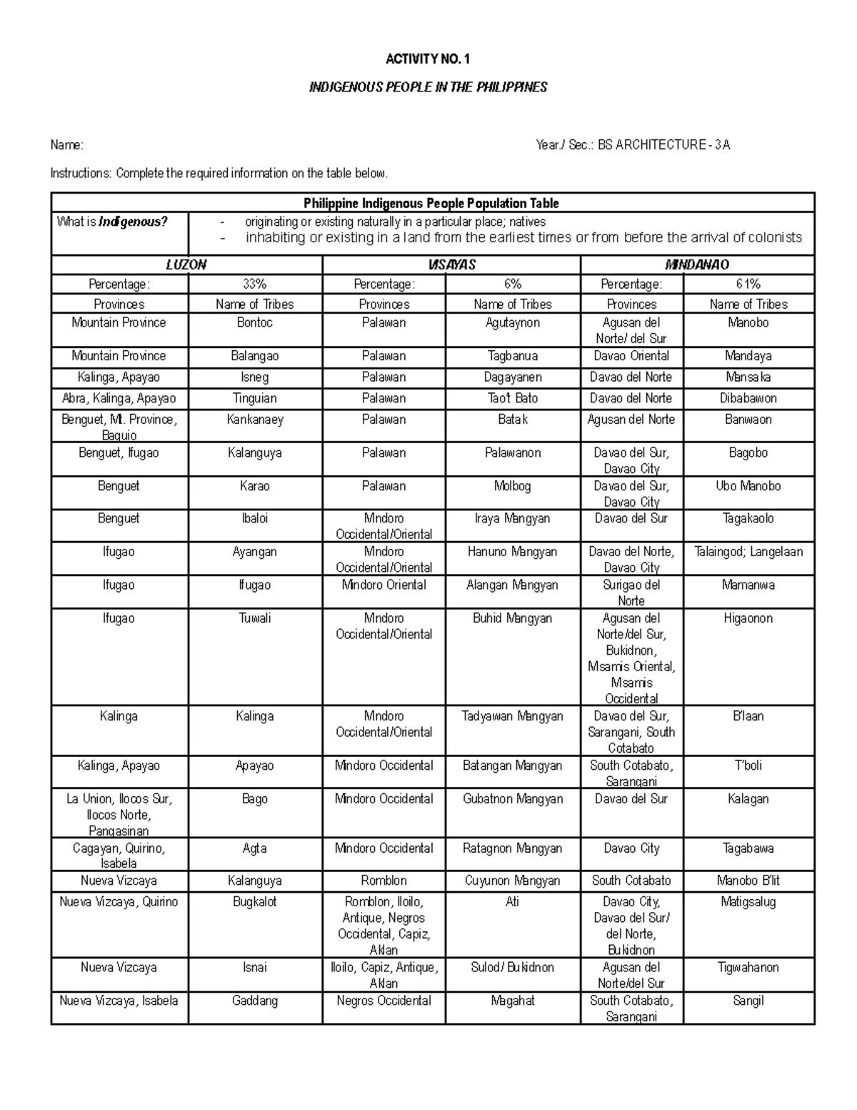 ELEC - Assignment NO. 1 - bsa - ACTIVITY NO. 1 INDIGENOUS PEOPLE IN THE ...