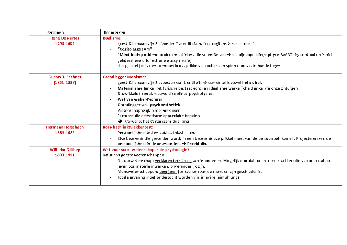 Personen - “res cogitans & res extensa” - “Cogito ergo sum” - “Mind-body problem: probleem vd ...