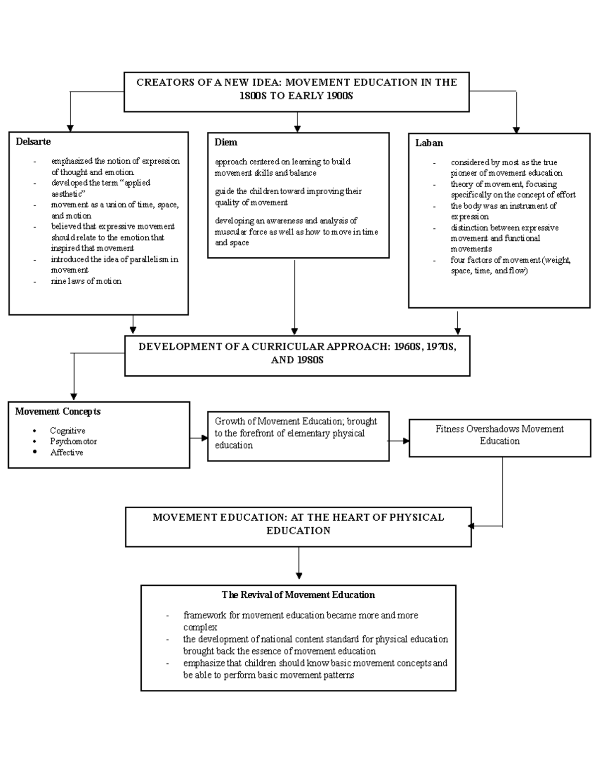 Concept Map Movement Education How Did It Started - The Revival of ...