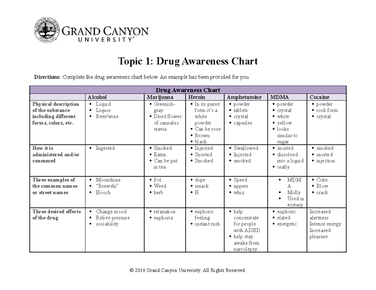 PCN150 - Drug chart with description of each listed drug - Topic 1 ...