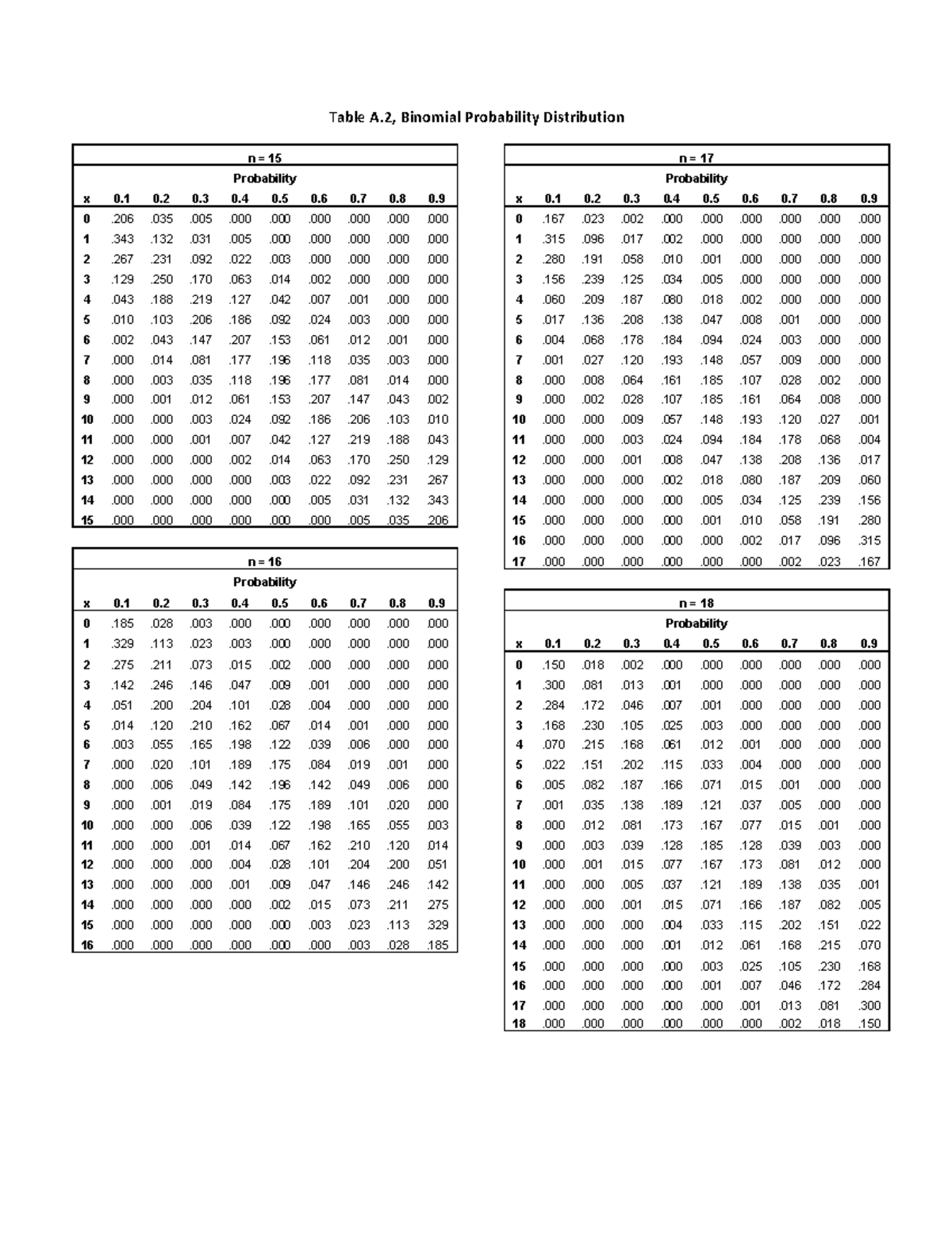 Tables for BU255 2023Fall Midterm - Table A, Binomial Probability ...