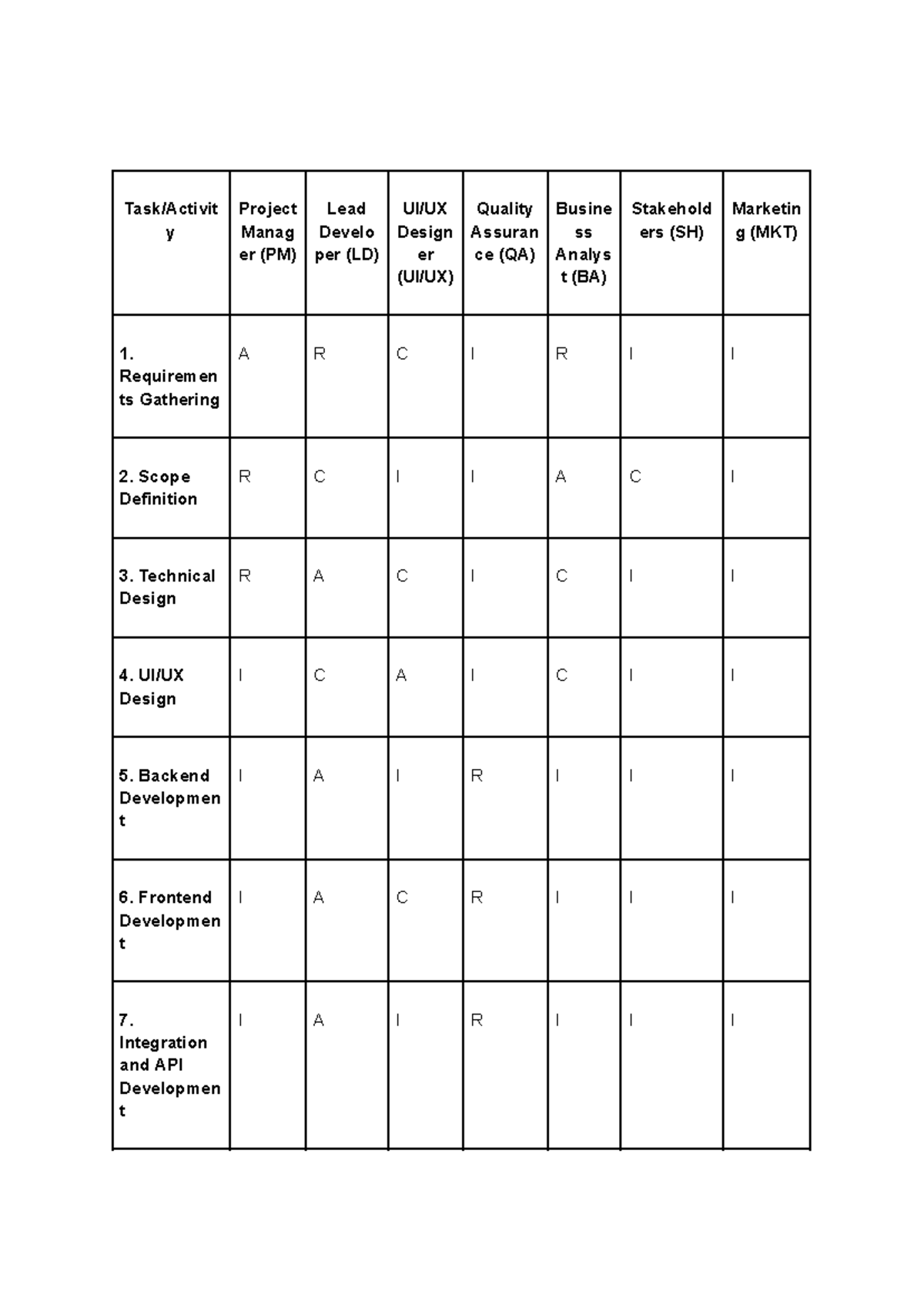 Responsibility Assignment Matrix (RAM) - Task/Activit y Project Manag ...