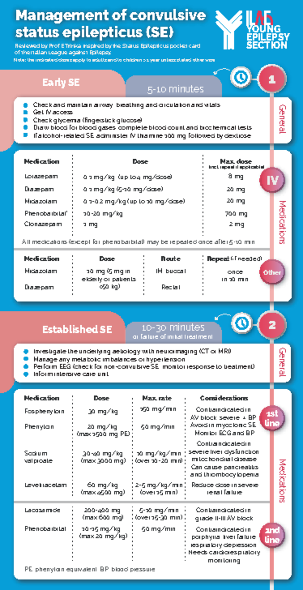 Status Epilepticus pocket card - Early SE 1 Established SE 10-30 ...