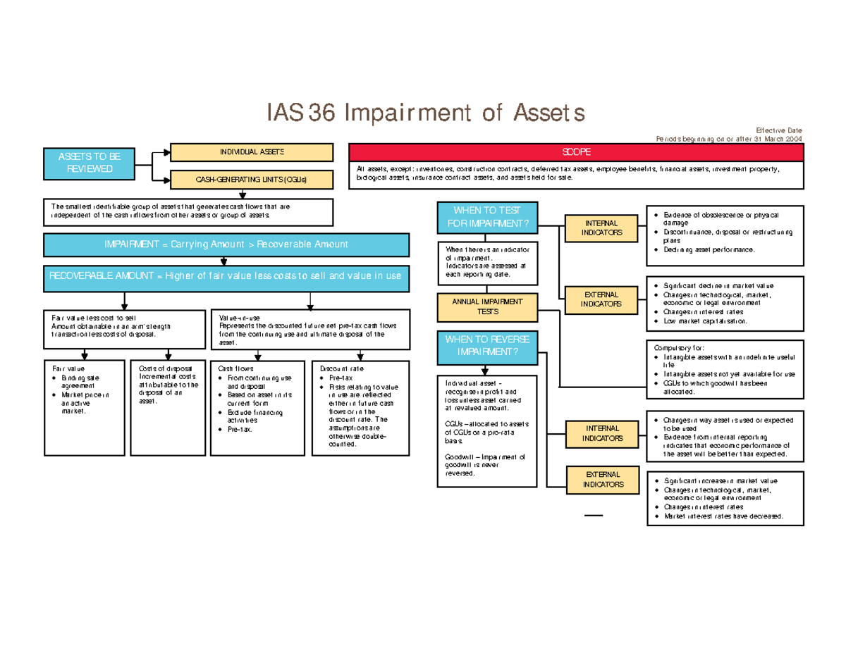 IAS-36 - IAS 36 Impairment of Assets and its implications - IAS 36 Impairment of Assets ...