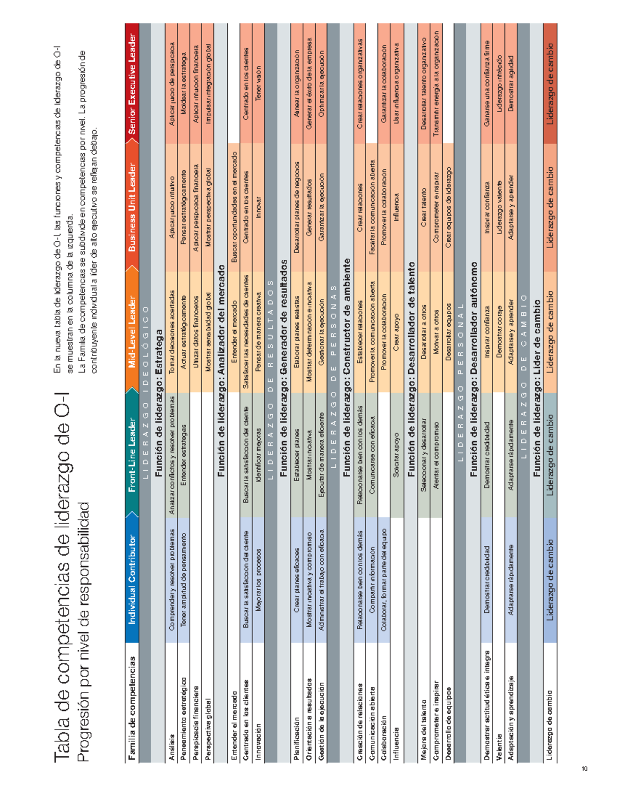 Leading@oi participant folder all levels ES - 10 Familia de competencias Individual Contributor ...
