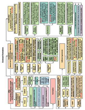 Contracts Overview Flowchart - Contracts Overview UCC (applies to moveable goods) R2/ Common Law ...