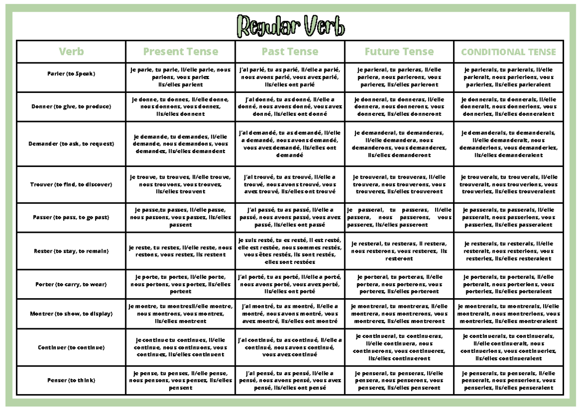 Regular and Irregular Verb in French - Verb Present Tense Past Tense ...