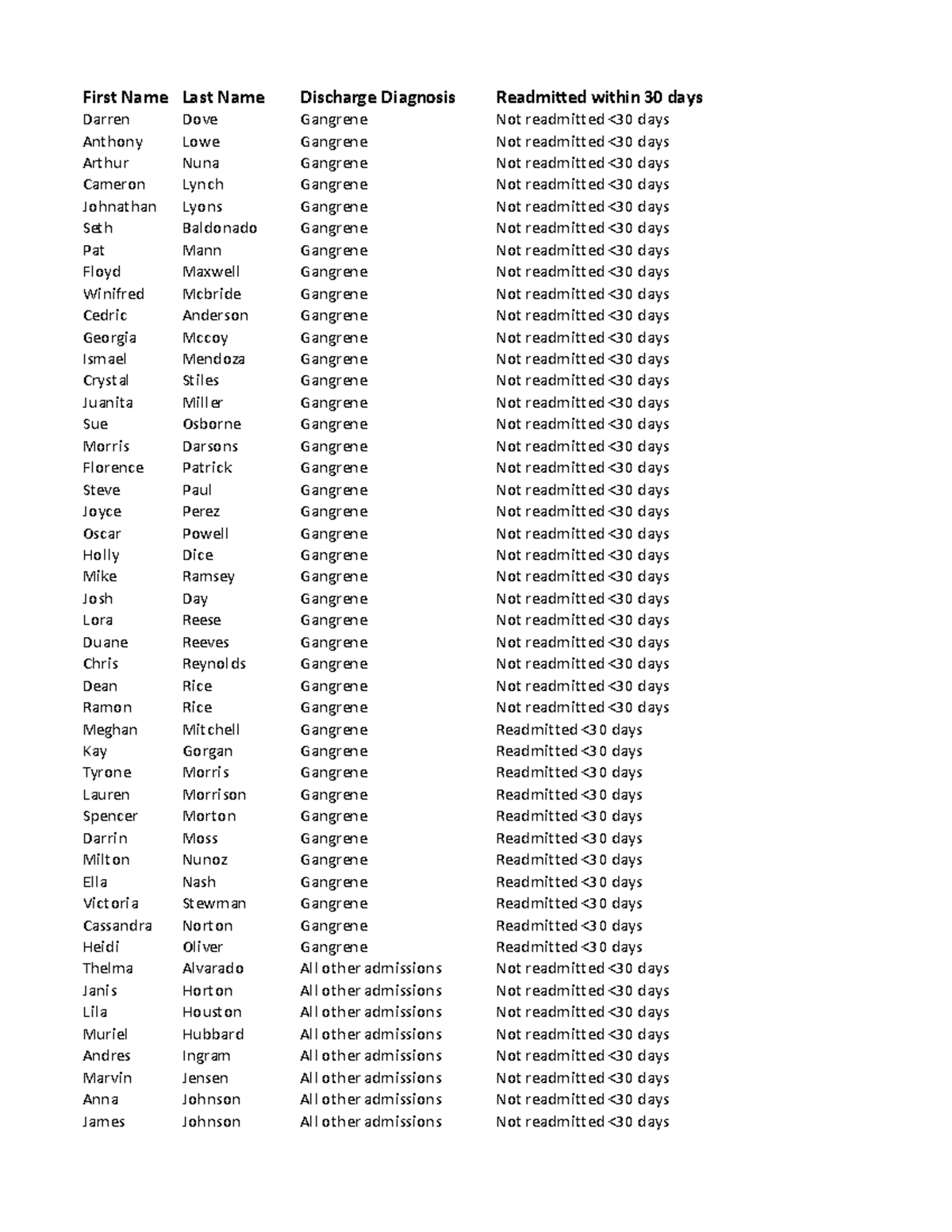 General Hospital Readmission Report - First Name Last Name Discharge ...