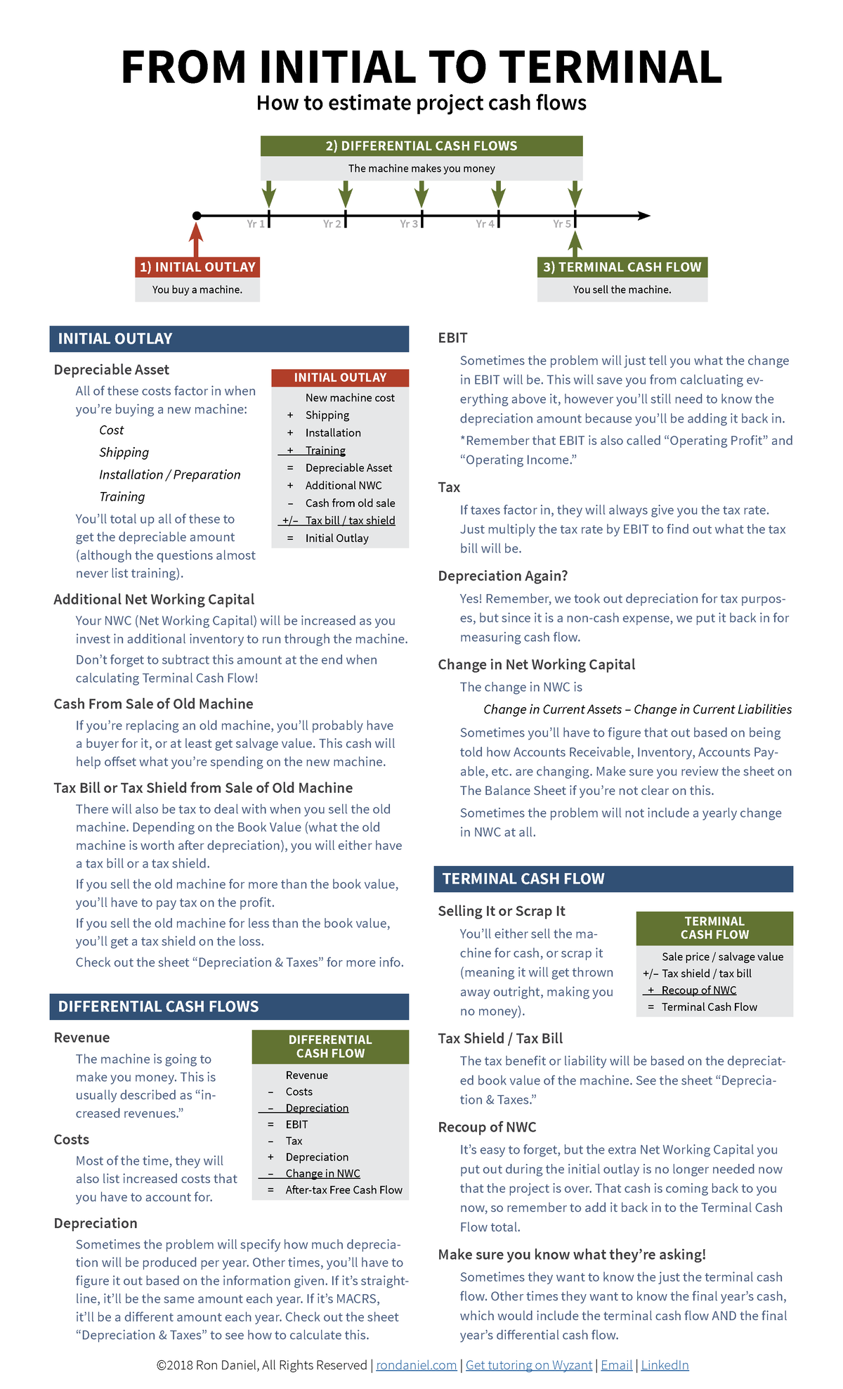 Initial-terminal - From initial to terminal - INITIAL OUTLAY ...