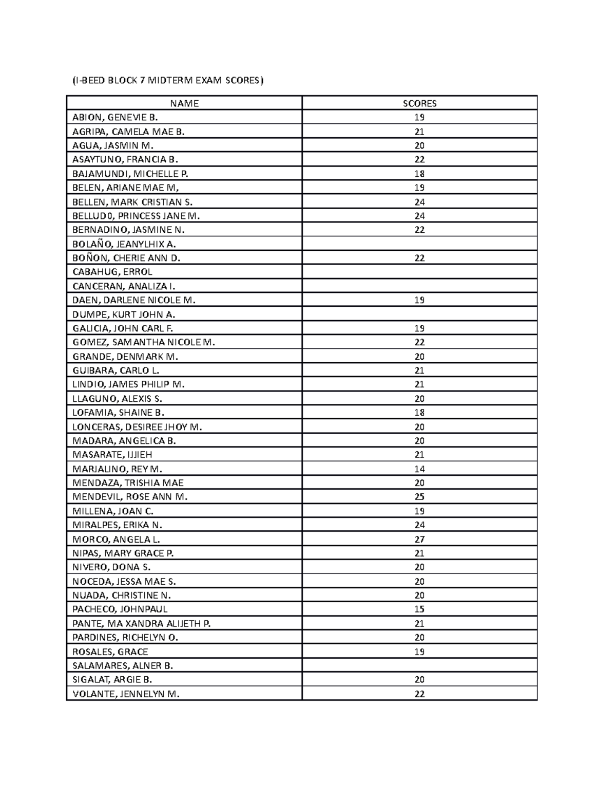 BEED Block 7 LIST midterm - (I-BEED BLOCK 7 MIDTERM EXAM SCORES ...