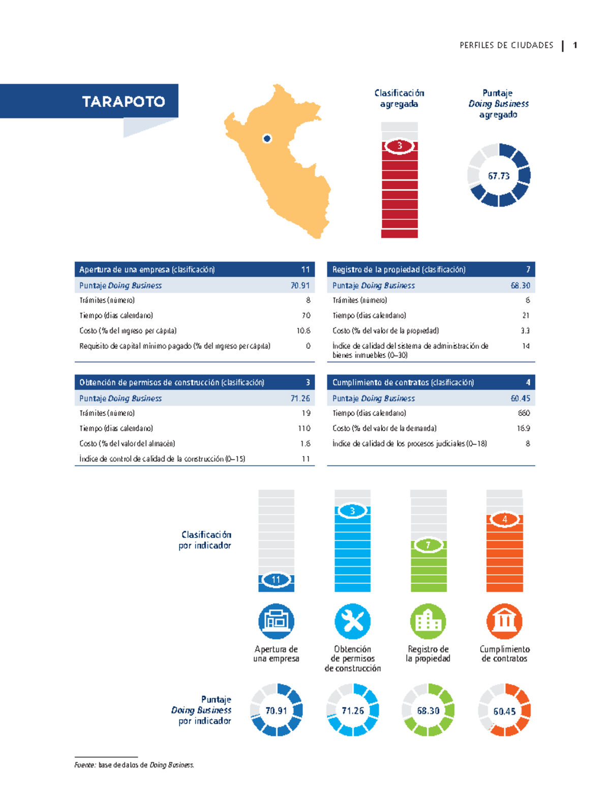 Peru-tarapoto - Información de datos estadísticos de Tarapoto - PERFILES DE CIUDADES 1 Apertura ...