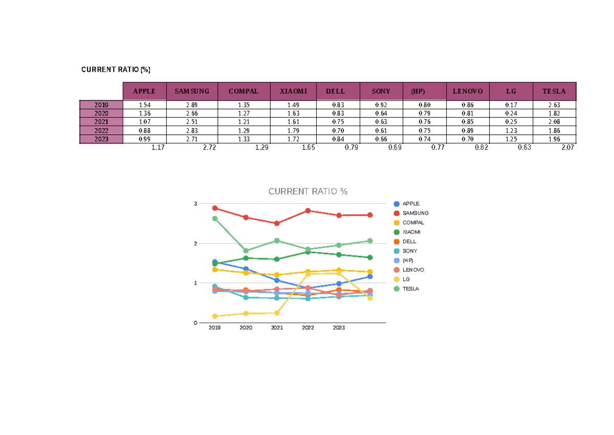 LINE GRAPH OF COMPANIES - CURRENT RATIO (%) APPLE SAMSUNG COMPAL XIAOMI ...