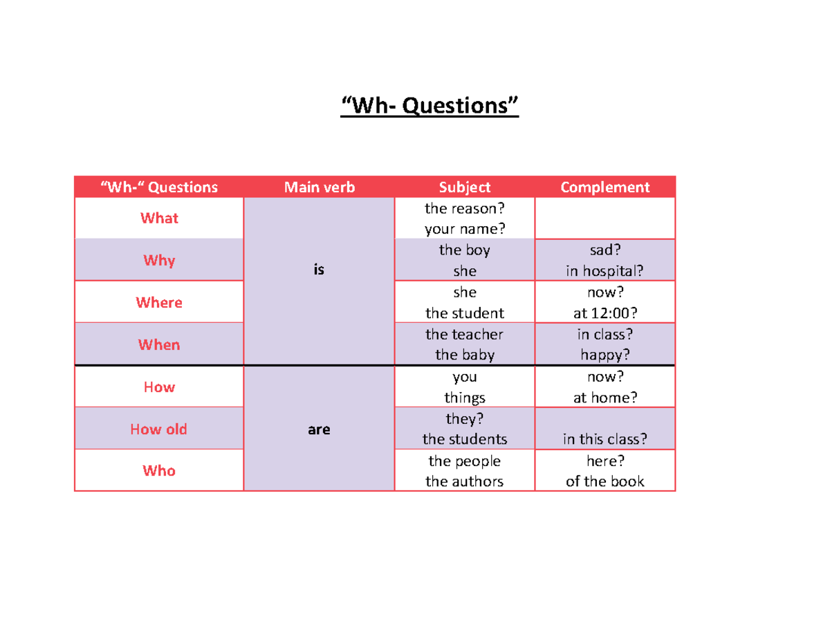 S4T1 Wh- Questions - información - Ingles I - “Wh- Questions” “Wh ...