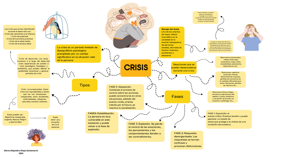 Mapa mental Crisis - Reacciones que se pueden desencadenar CRISIS ...
