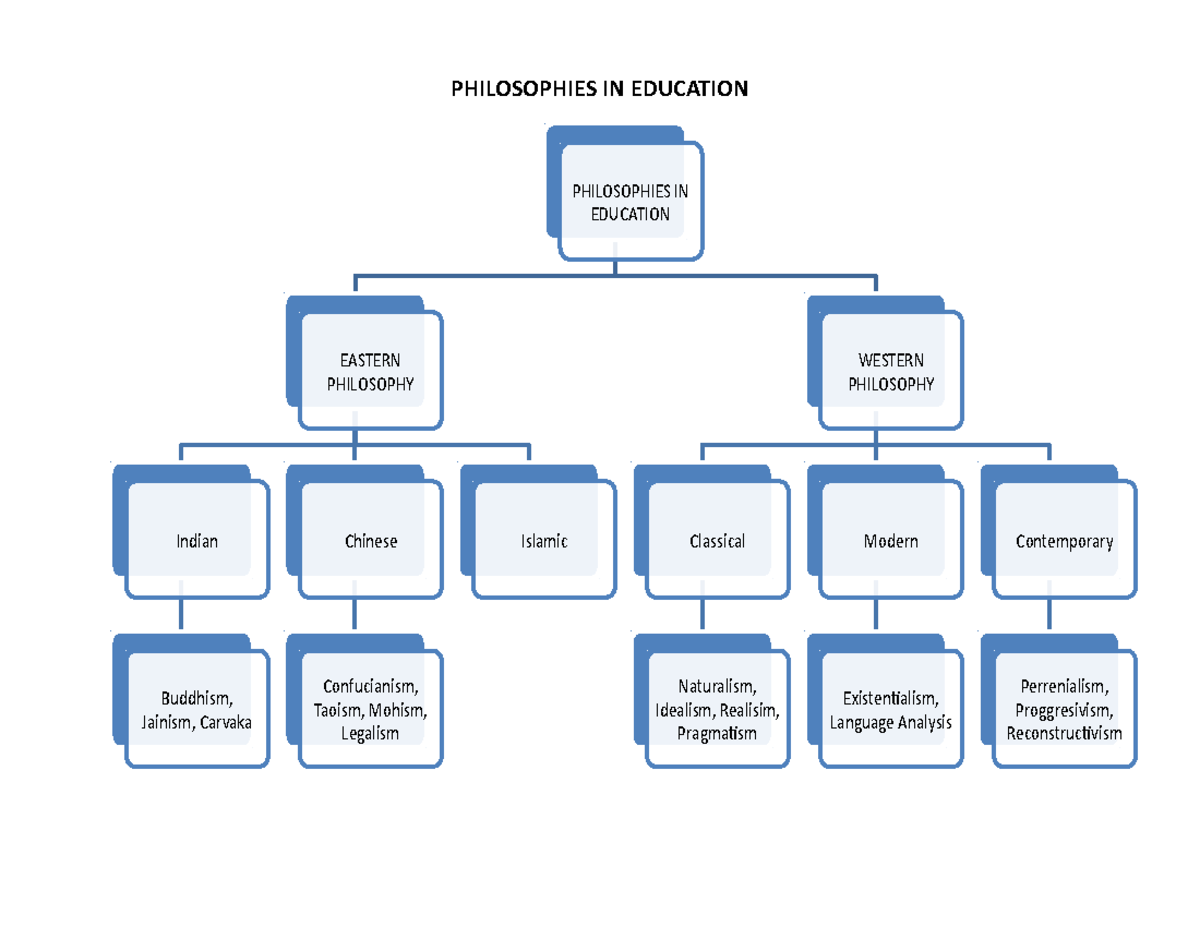 Philosophies in Education - PHILOSOPHIES IN EDUCATION PHILOSOPHIES IN ...