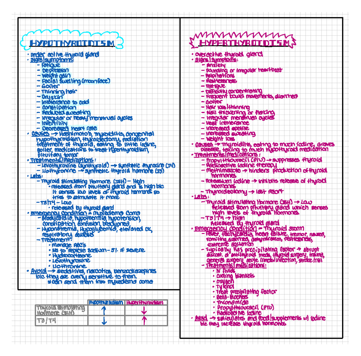 Hypothyroidism vs- Hyper - nt l]] HY P n v • u nd e r a ct ive th yr oi ...