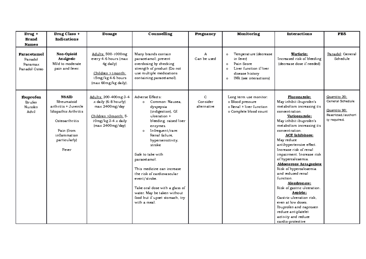 Pharmacology of Need to Know Drugs in Pharmacy - Drug + Brand Names ...