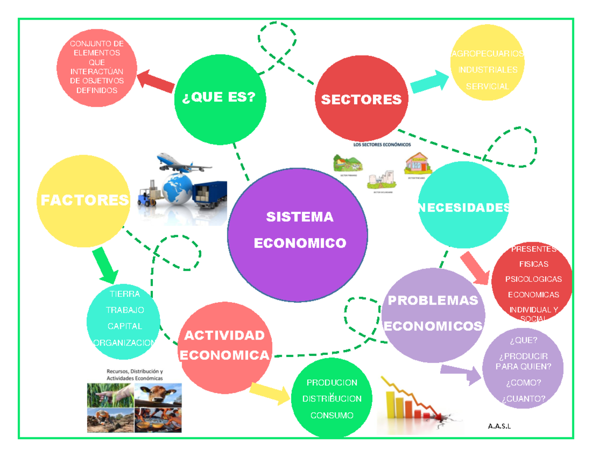 Mapa Mental Sobre El Sistema Economico - A.A.S V SISTEMA ECONOMICO ¿QUE ...