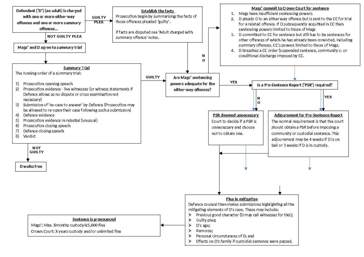 Flow Diagram 1, Either Way and Summary Offences - N O GUILTY GUILTY ...
