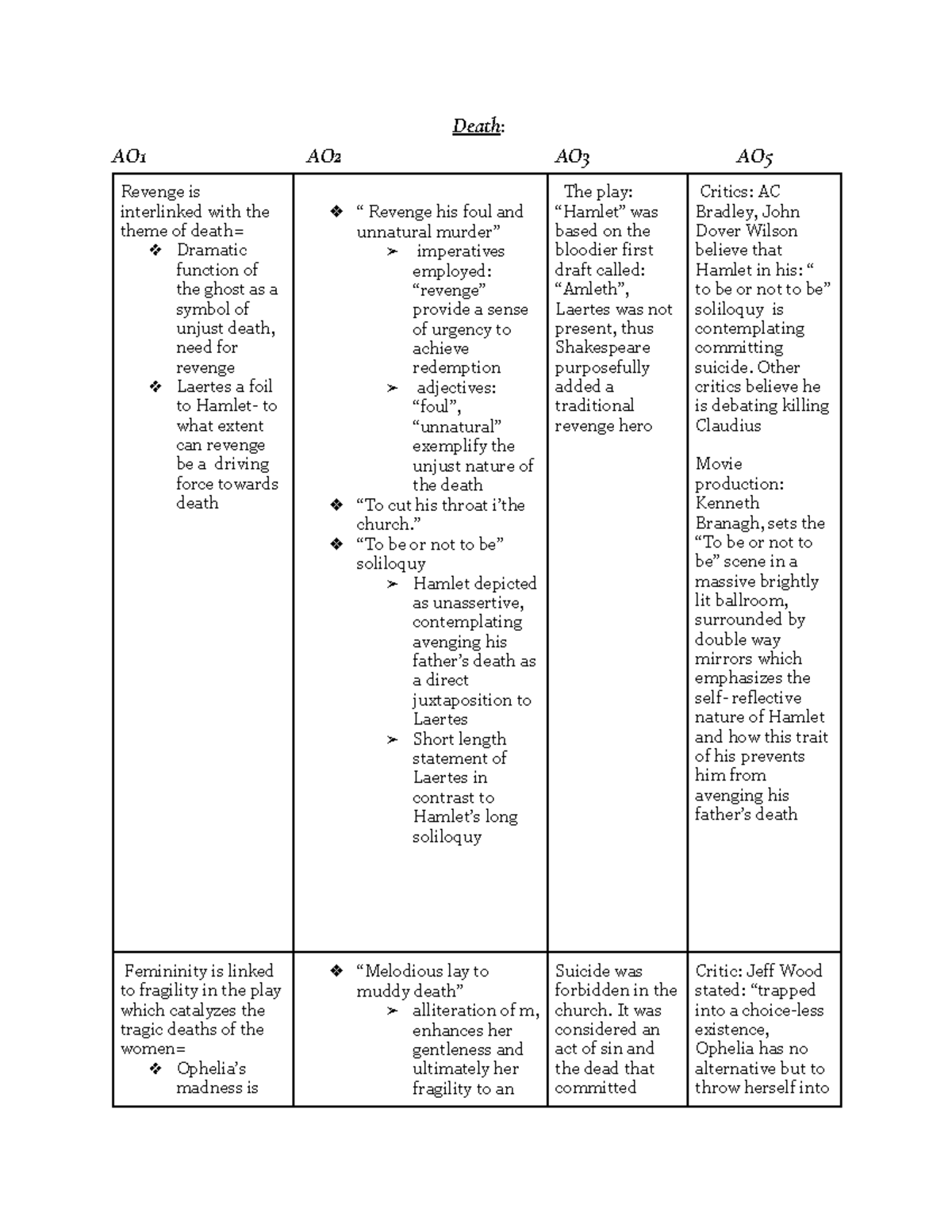 Hamlet- Death - Death: AO1 AO2 AO3 AO Revenge is interlinked with the ...