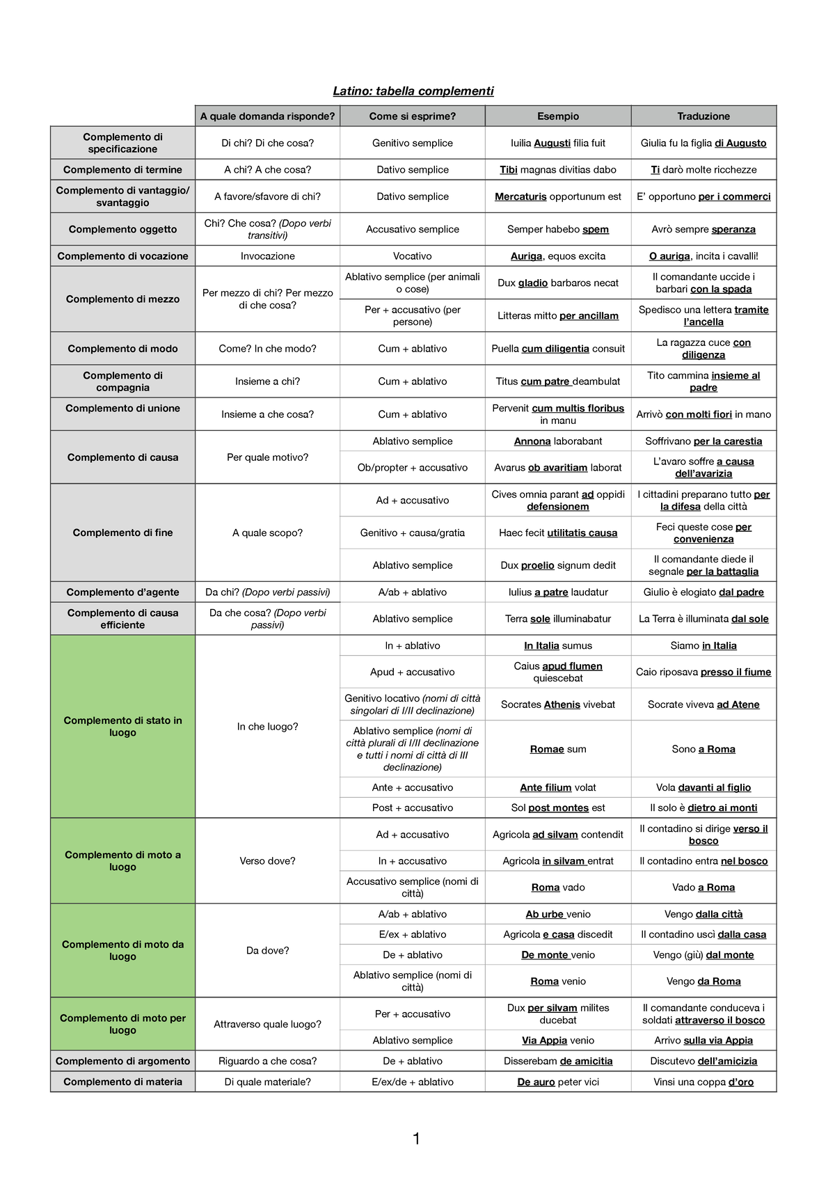 Tabella complementi latino - Latino: tabella complementi A quale domanda risponde? Come si ...